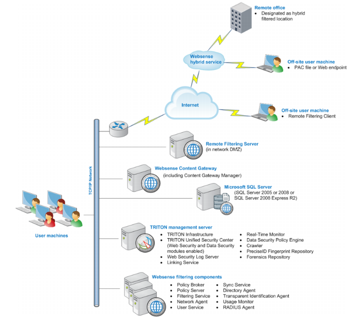 Web Security Gateway Anywhere (software-based)